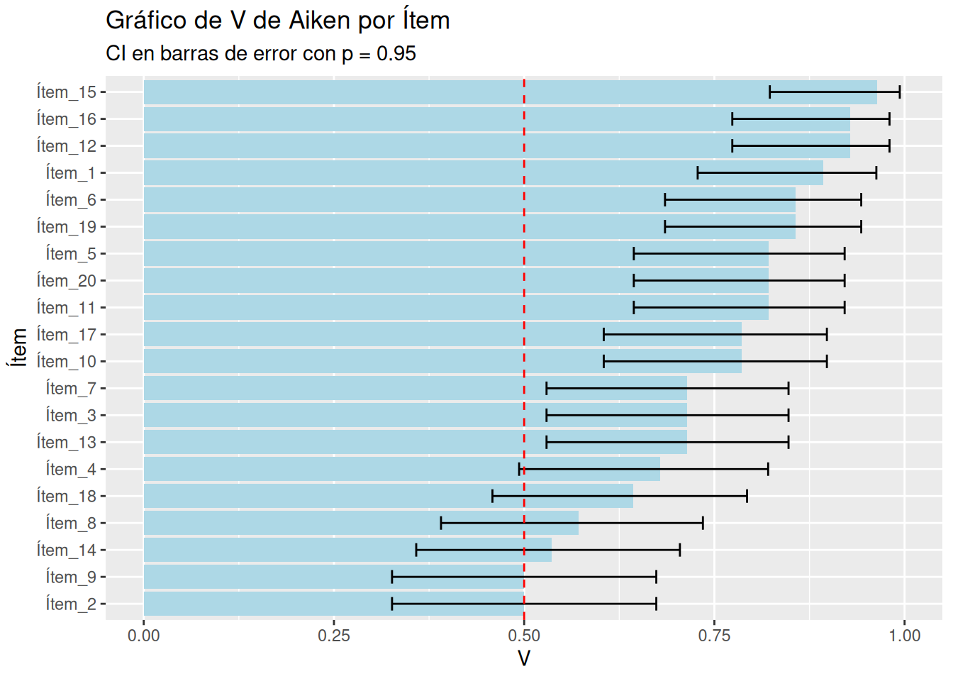 Cálculo de la V de Aiken con R