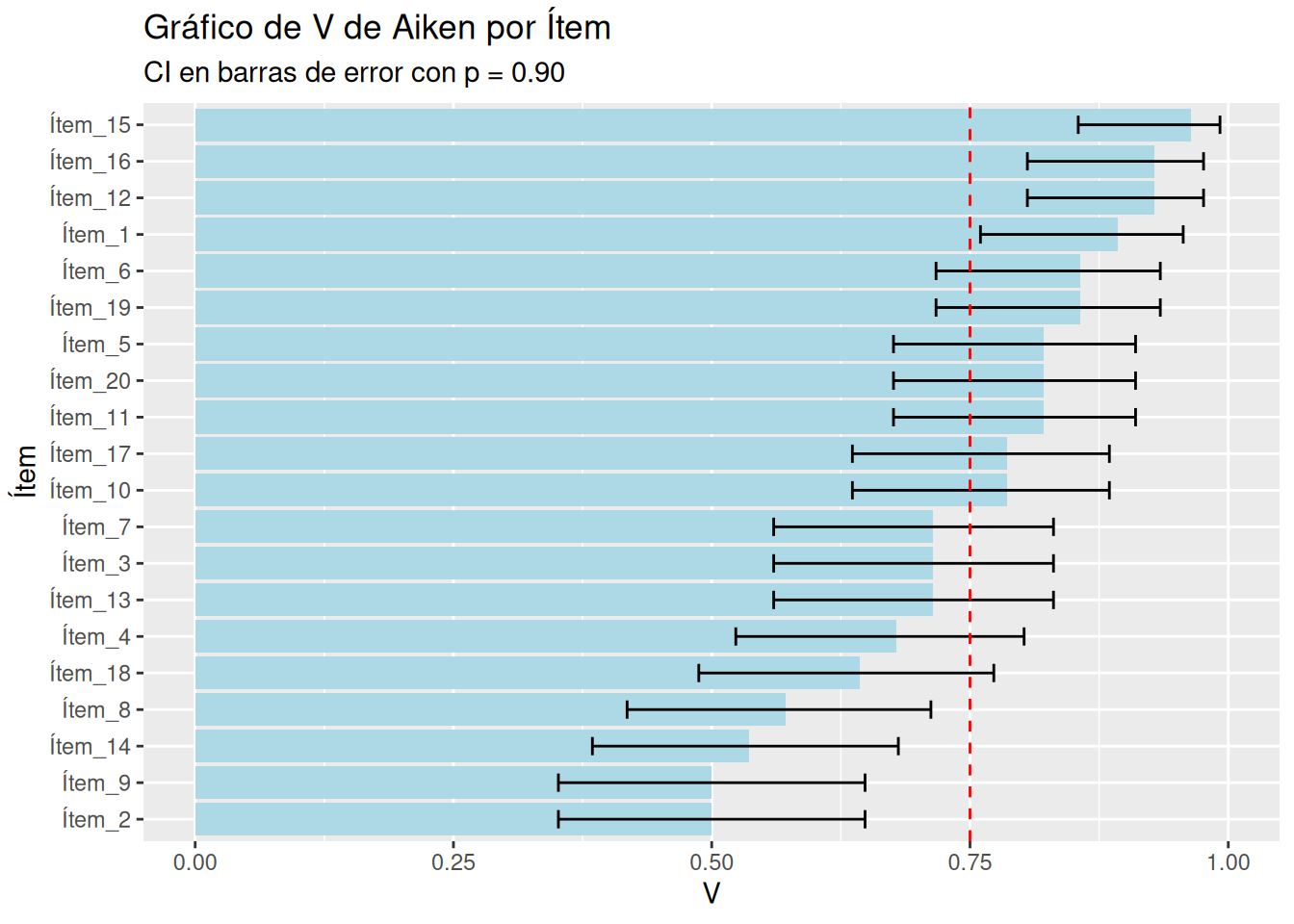 Cálculo de la V de Aiken con R